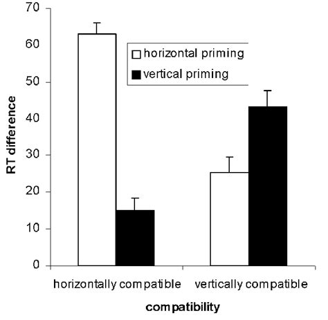 Compatibility Effect Sizes Incompatible Minus Compatible As A Download Scientific Diagram
