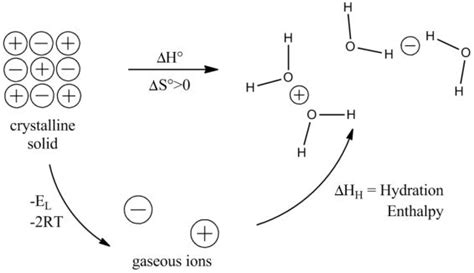 What Is The Difference Between Lattice Energy And Solvation Energy Lattice Crystalline Solid