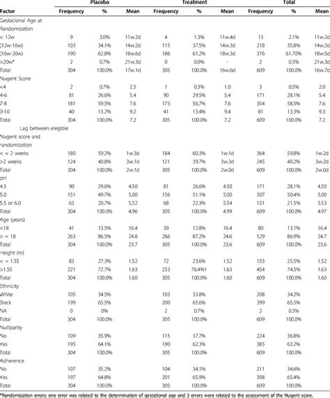 Post Randomization Distribution Of Relevant Risk Variables According To