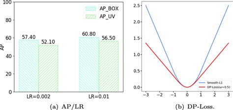A Histogram Of The Human Category Ap Of Box And Uv In Densepose Coco