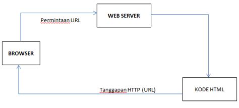 Cara Kerja Php Info Pendidikan Dan Pekerjaan