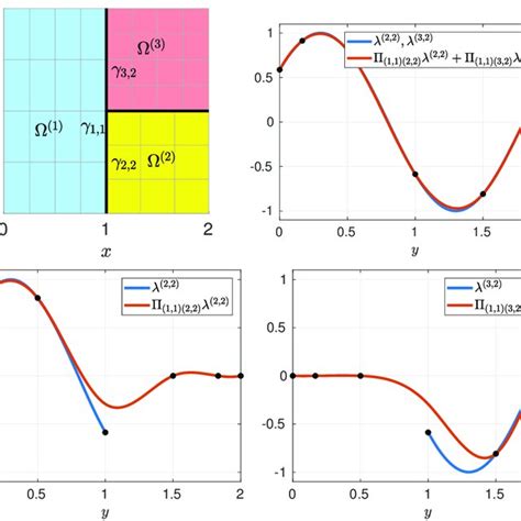 Example of how the interpolation operators Π k α β work The black Download Scientific