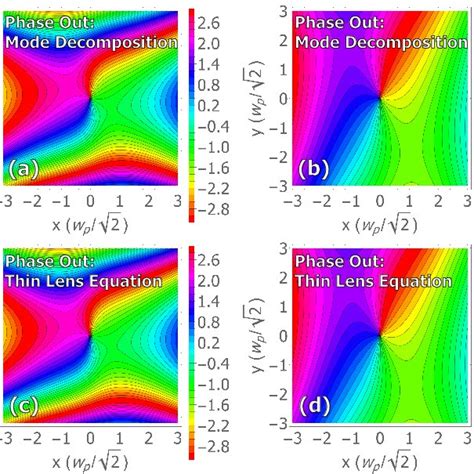 Beam Cross Sections Before Each Lens The Information Used To Plot The