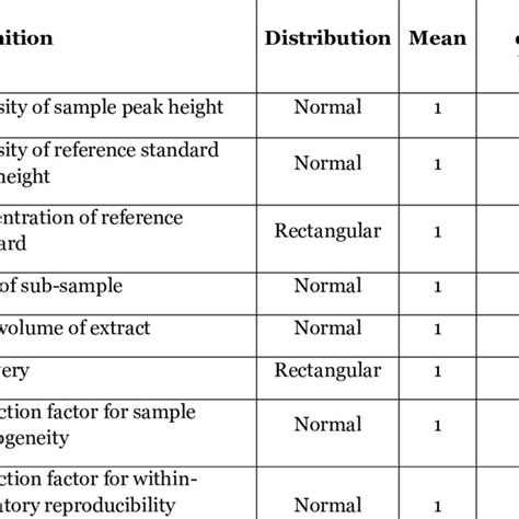 List Of Input Quantities Their Distribution Value And Standard