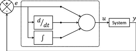 Single Neuron Pid Controller Scheme Download Scientific Diagram