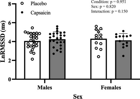 Natural Logarithmic Transformation Of Rmssd For Males N 25 And Download Scientific Diagram