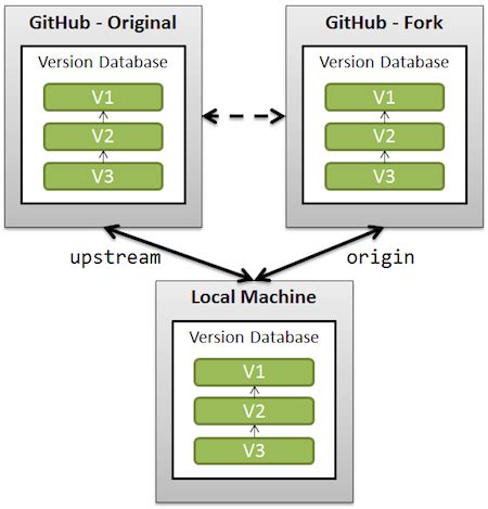 How To Fork Git Repositories On Visual Studio Online Implement Itoddwood