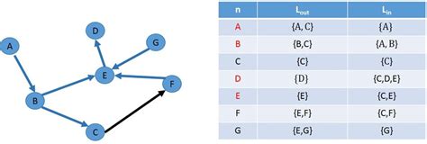 Graph G And Labeling Index L Download Scientific Diagram