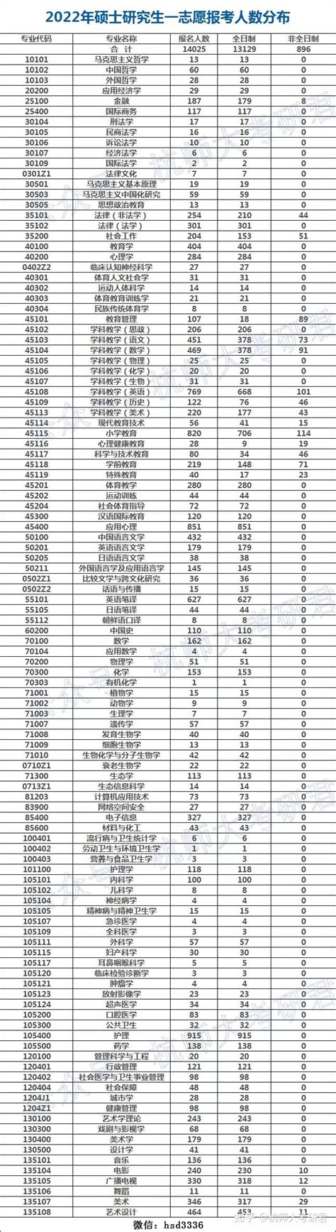 2022年杭州师范大学硕士研究生一志愿报考人数分布 知乎