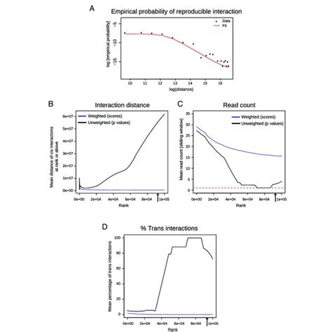 The Outline Of Capture Hi C A Outline Of The Chi C Protocol A Hi C Download Scientific