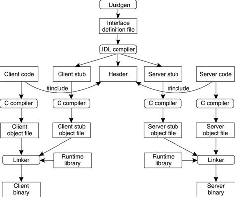 Interface Definition Language Documentation At Melissa Bishop Blog