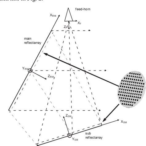 Figure 1 From Contoured Beam Dual Reflectarray Antenna For Dbs Application Semantic Scholar