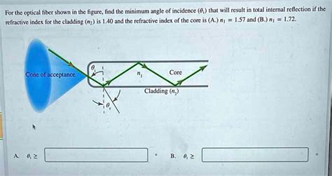 SOLVED For the optical fiber shown in the figure find the minimum angle of incidence Î that