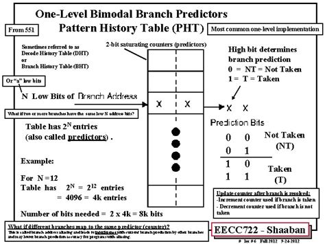 Dynamic Branch Prediction Revisited Dynamic Branch Prediction Schemes