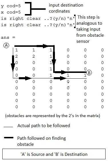 Algorithm Testing With 2 Obstacles Download Scientific Diagram