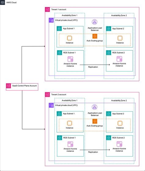AWS Cloud Service Considerations When Modernizing Account Per Tenant