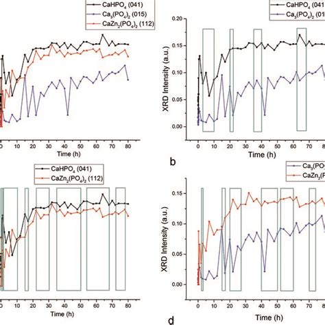 Oscillations Of The Absolute Intensities Of The Most Intense Download Scientific Diagram