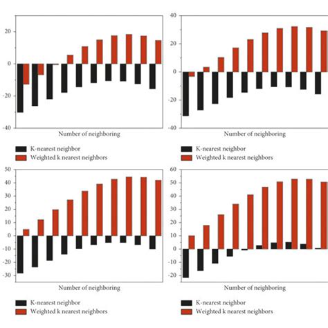 Comparison Of Weighted K Nearest Neighbor And K Nearest Neighbor Download Scientific Diagram