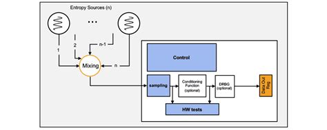TRNG IP 76 True Random Number Generator Security IP Rambus