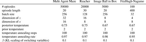Table 3 From Switching Linear Dynamics For Variational Bayes Filtering