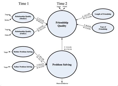 Structural Equation Model Of Problem Solving Behavior Standardized Download Scientific Diagram
