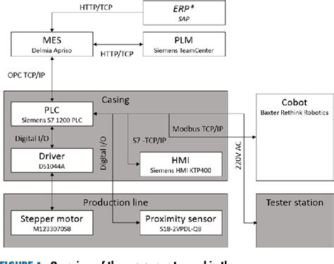 Figure 1 From Manufacturing Execution System Specific Data Analysis Use