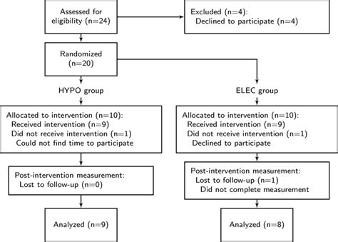 Flowchart Of Participants Progress Through The Phases Of The Trial