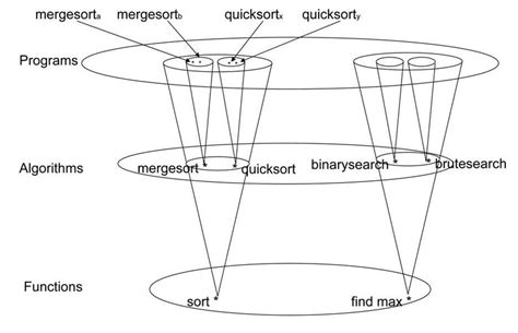 Programs Algorithms And Functions Download Scientific Diagram