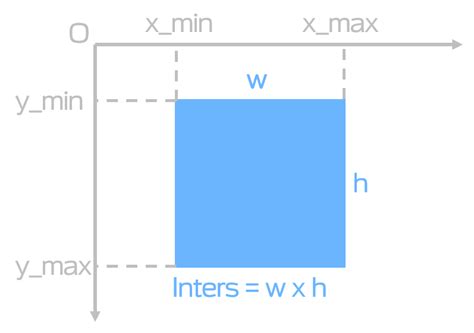 如何计算交并比iou 含图片说明和伪代码实现 两个矩形框怎么计算iou csdn博客