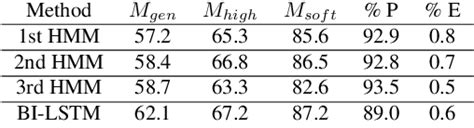Table 5 From Automatic Piano Fingerings Estimation Using Recurrent