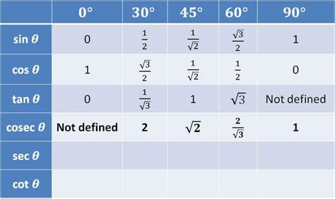 Value Of Sin Cos Tan Cot At 0 30 45 60 90 Trigonometry Table