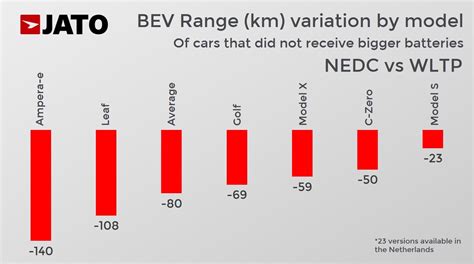 WLTP Επίπτωση και στα ηλεκτρικά αυτοκίνητα Drive