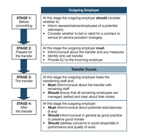 Tupe Process Uk Tupe Process Flow Chart Tupe 2021