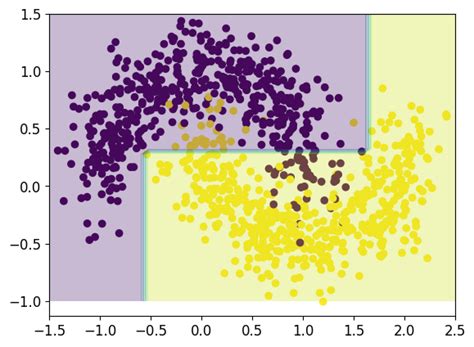 7 Métodos De Ensembles — Trabajando Con Scikit Learn