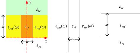A Cross Section Of Metallic Waveguide B An Equivalent 1 D Slab In