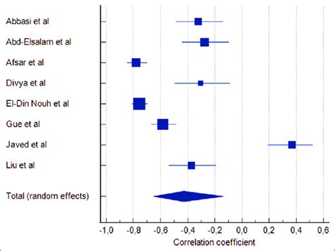 Forest Plot Of Correlation Coefficient Between Platelets Count And