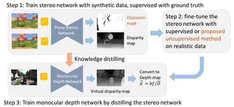 Learning Monocular Depth By Distilling Cross Domain Stereo Networks