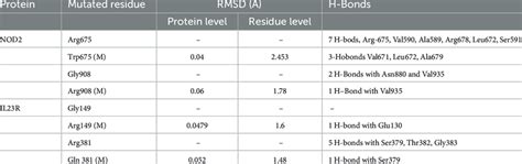Rmsd Values And H Bond Interaction Of Mutant And Wild Type Models Of