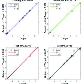 Regression Analysis Plot Of The Generated ANN Model For Training