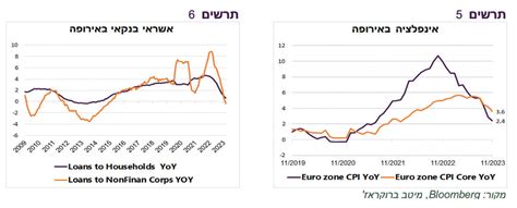 מיטב זו הערכתנו לגבי מועד הורדת הריבית של בנק ישראל והיא קרובה מהצפוי