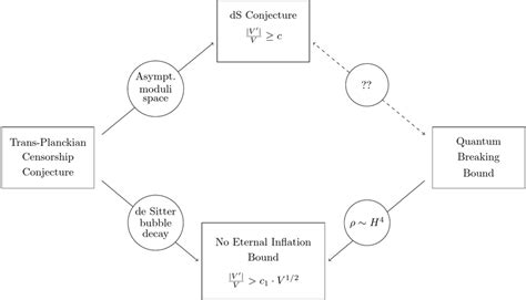 Schematic Depiction Of Bounds For V V For A Positive Scalar