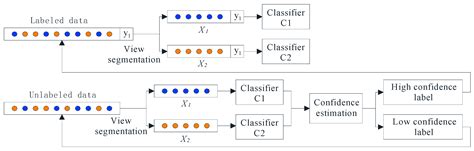 Sensors Free Full Text A Cotraining Based Semisupervised Approach For Remaining Useful Life