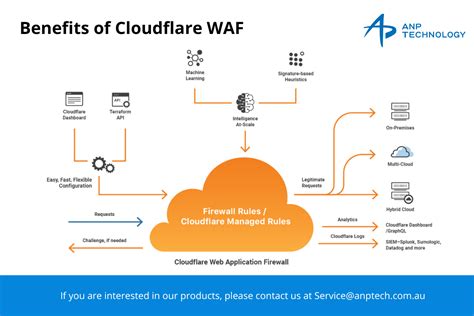 Understanding Cloudflare Web Application Firewall Waf