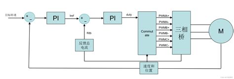 stm32 simulink 自动代码生成电机控制——霍尔有感六步方波仿真到开发板运行 无感方波代码 csdn博客