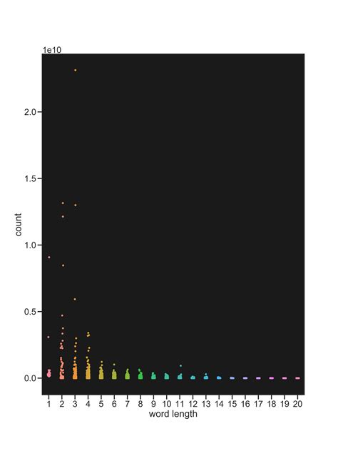 Data Visualization How Frequently Words Of Various Lengths Are Used On The Internet OC
