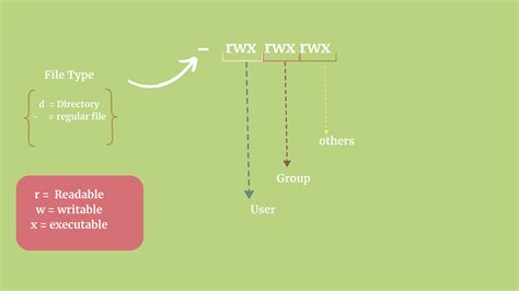 Linux File Permissions A Beginners Guide By Musindesarah Medium