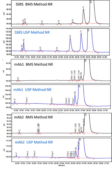 Figure 3 From Implementation Of Usp Antibody Standard For System