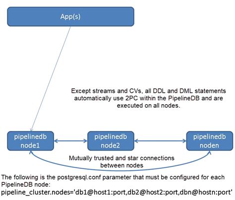 Pipelinedb Sharding Cluster For Distributed Stream Computing Alibaba Cloud Community