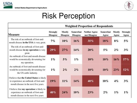 Ppt Risk Perception Disease Reporting And Cooperation With