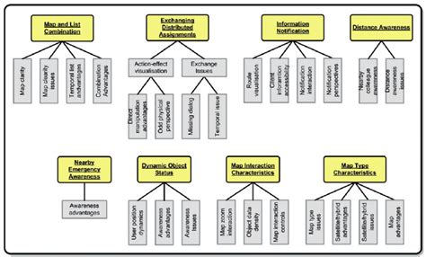 Thematic Clustering Of Findings From The Evaluations Download
